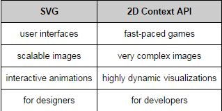 HTML 5 Canvas vs. Svg – CIS Sandbox